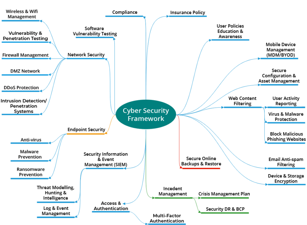 Cyber Security Framework Mercury It